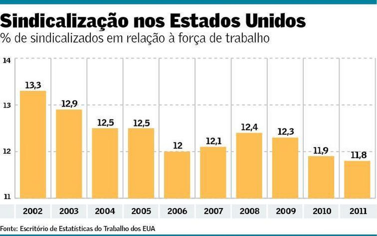 Crise agrava queda de sindicatos nos EUA | Valor Econômico | Valor ...