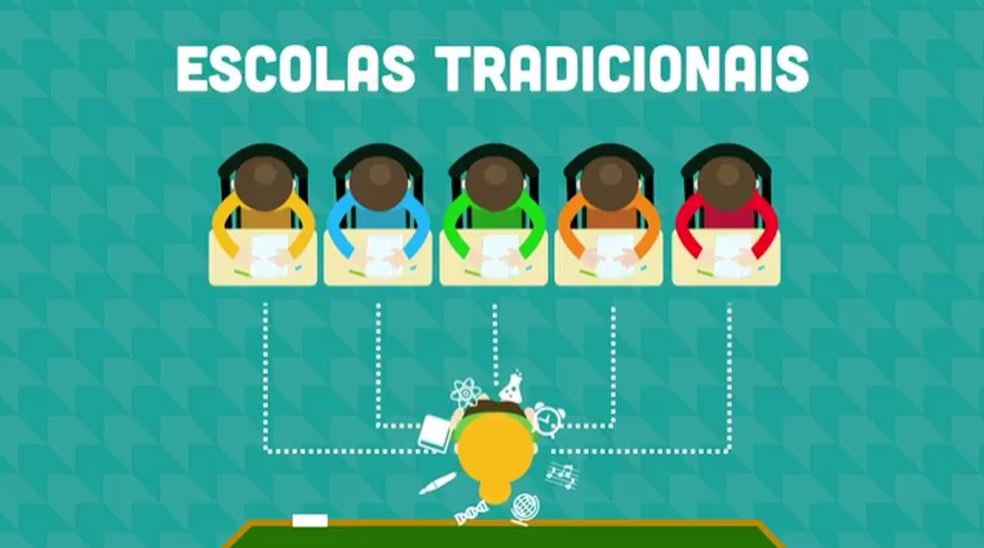 Você sabia que existem diferentes métodos de ensino na educação escolar ...