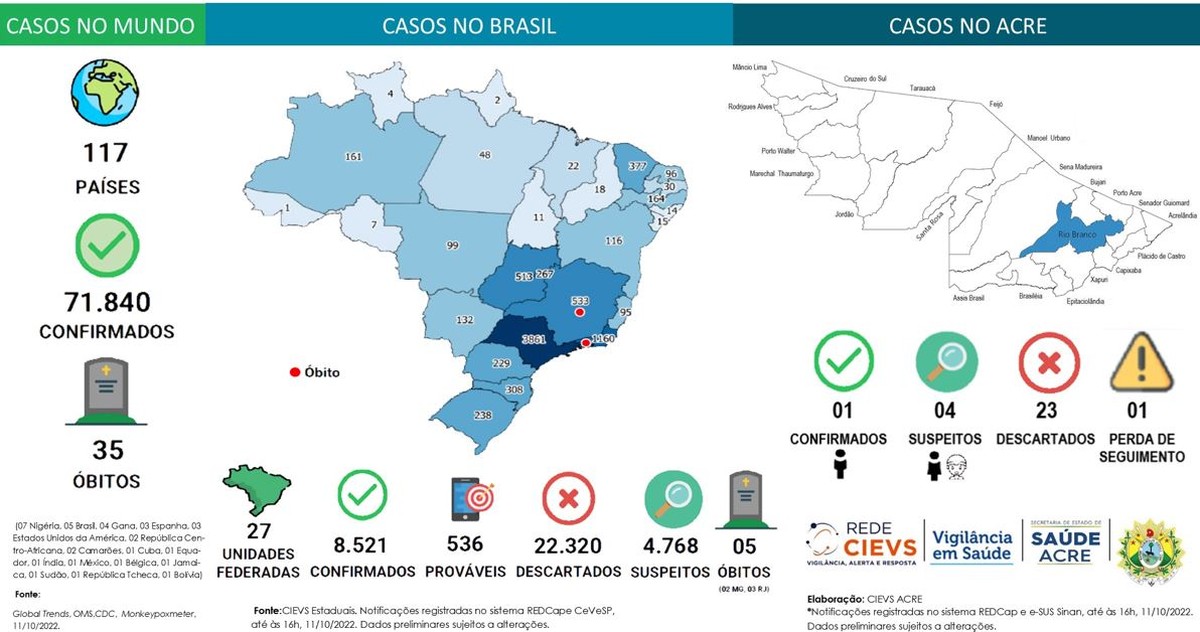 Acre registra mais uma notificação de varíola dos macacos e casos em ...