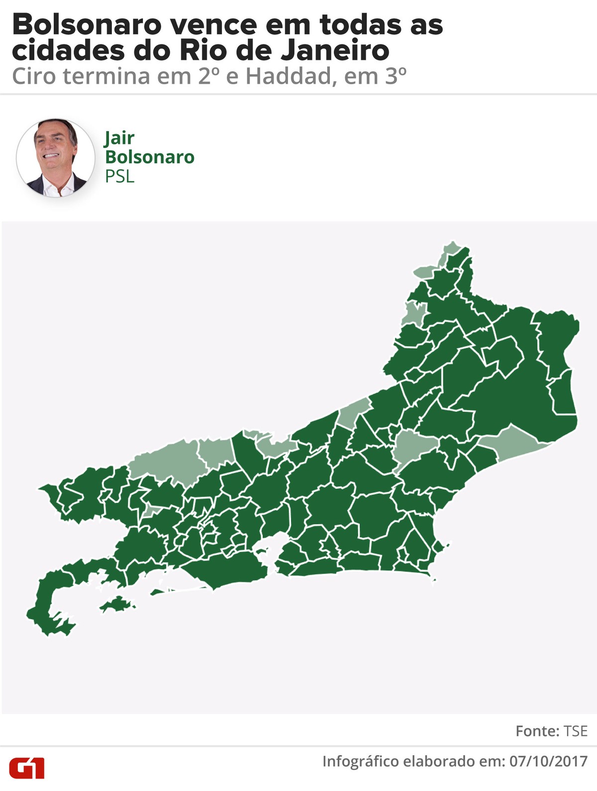 Bolsonaro vence em todos os municípios do RJ e em todas as zonas ...