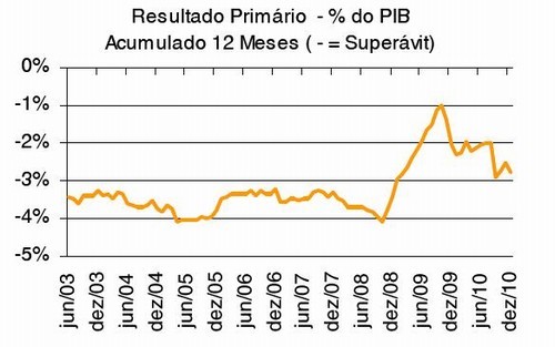Superávit primário fecha em 2,78% do PIB, abaixo da meta | Míriam ...
