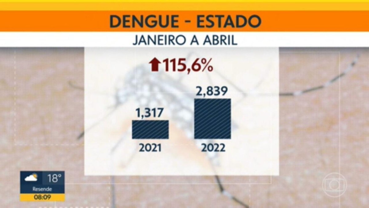 Casos De Dengue No Rj Têm Aumento De 115 6 Entre 2021 E 2022 Rio De