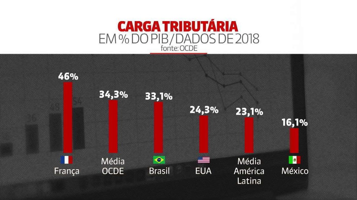 Tesouro Nacional estima que carga tributária avançou de 31,8% para 33,9 ...