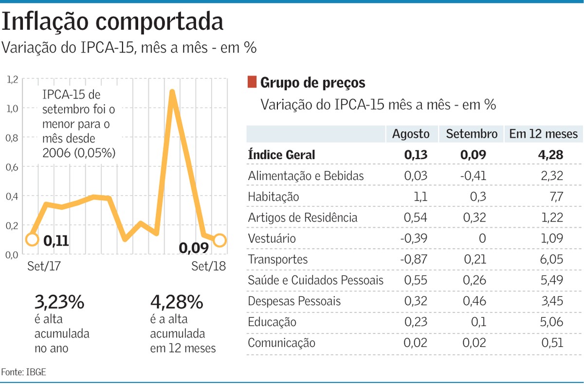 IPCA-15 cai para 0,09% e tem menor taxa para setembro desde 2006 ...