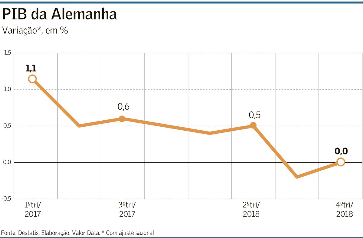 PIB da zona do euro tem leve alta; Alemanha evita recessão por pouco ...