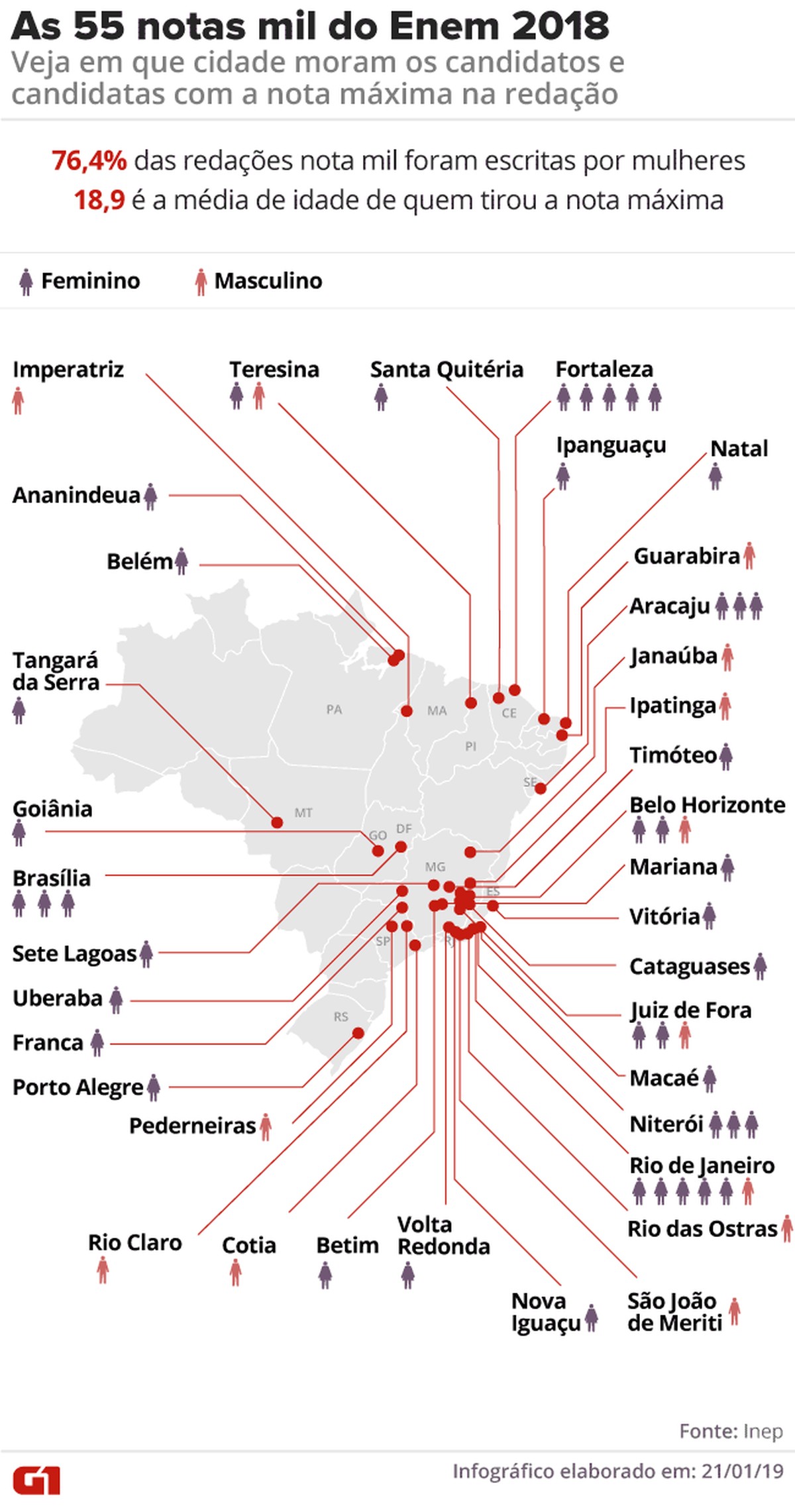 Das 55 redações com nota mil no Enem 2018, 42 foram escritas por ...