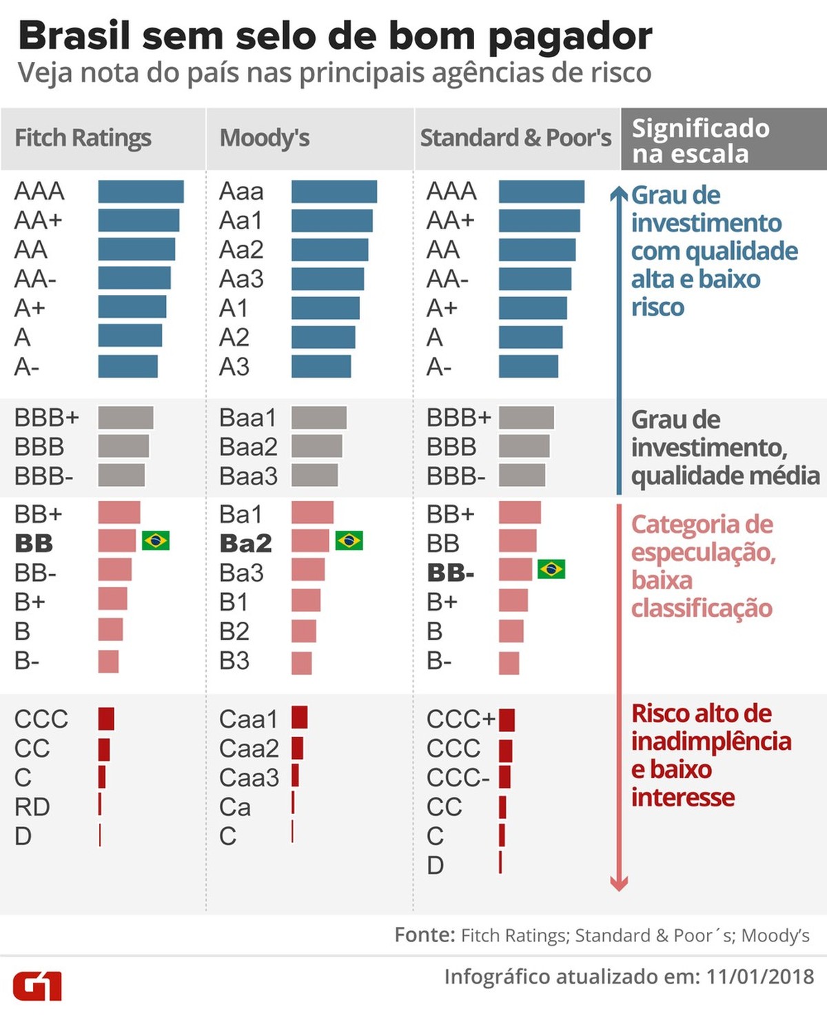 Possível descumprimento da regra de ouro pressiona nota do Brasil, diz ...