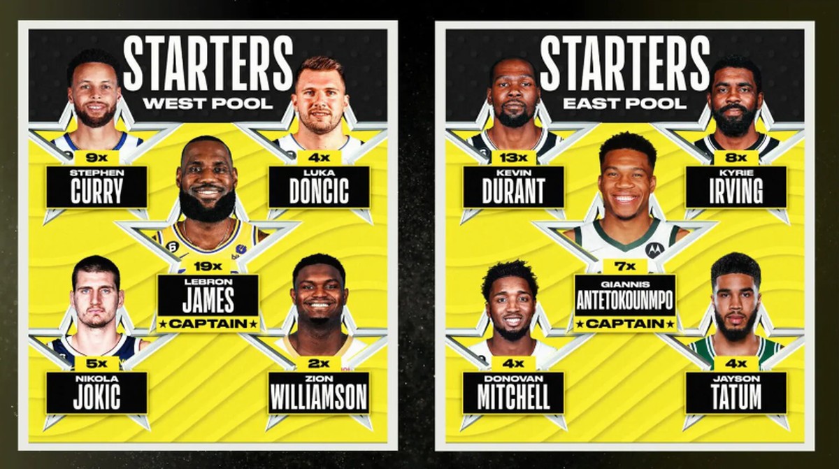 NBA: Confira os titulares eleitos e os uniformes do All-Star Game 2023 | nba | ge