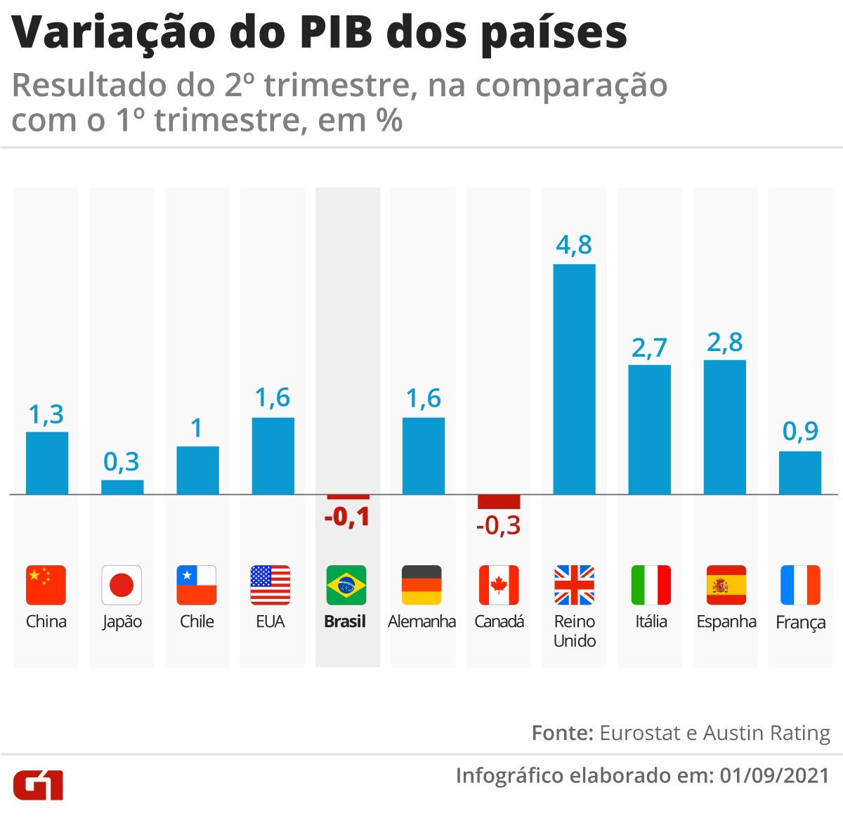 Desempenho do PIB do Brasil no 2º trimestre fica em 38º em ranking de ...