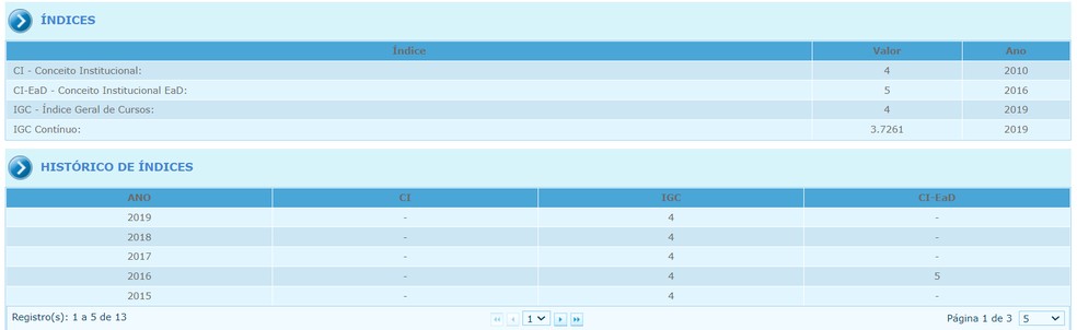 Notas no MEC: como descobrir o conceito de um curso ou faculdade? - Edux21