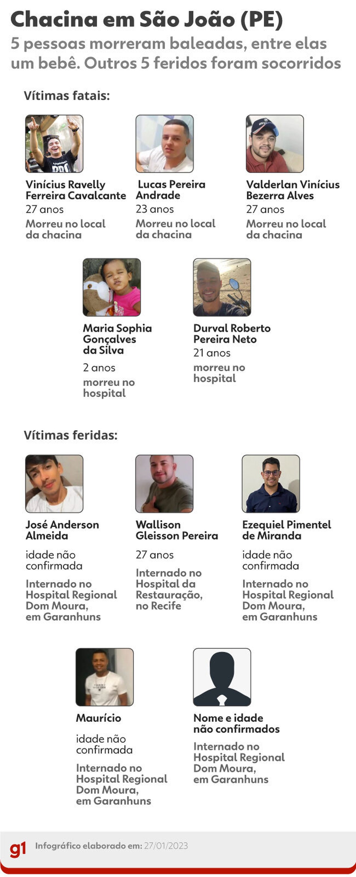 Saiba quem são as vítimas da chacina de São João; bebê e outras quatro ...