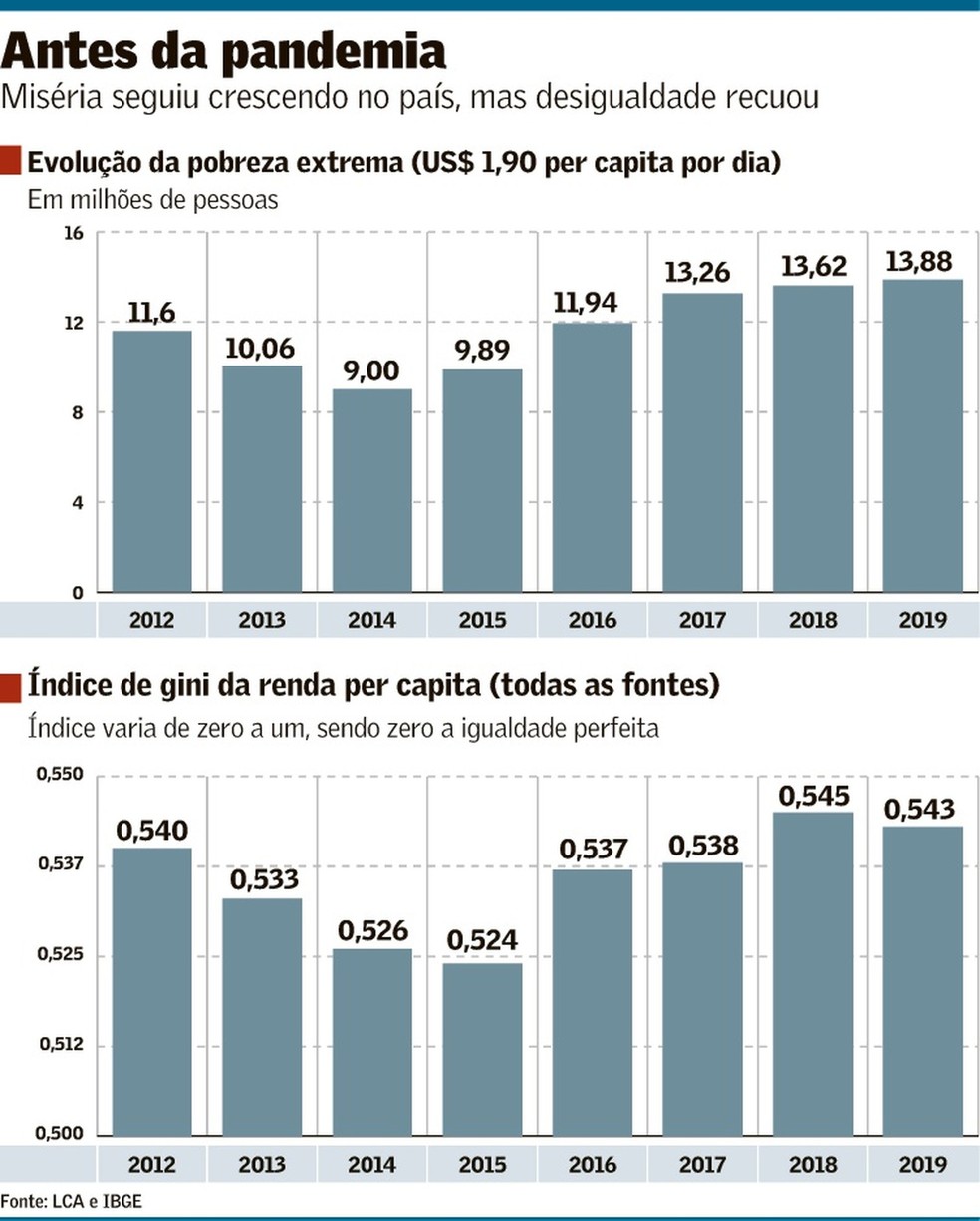 Pobreza extrema cresce e atinge 13,88 milhões no país em 2019, apesar ...