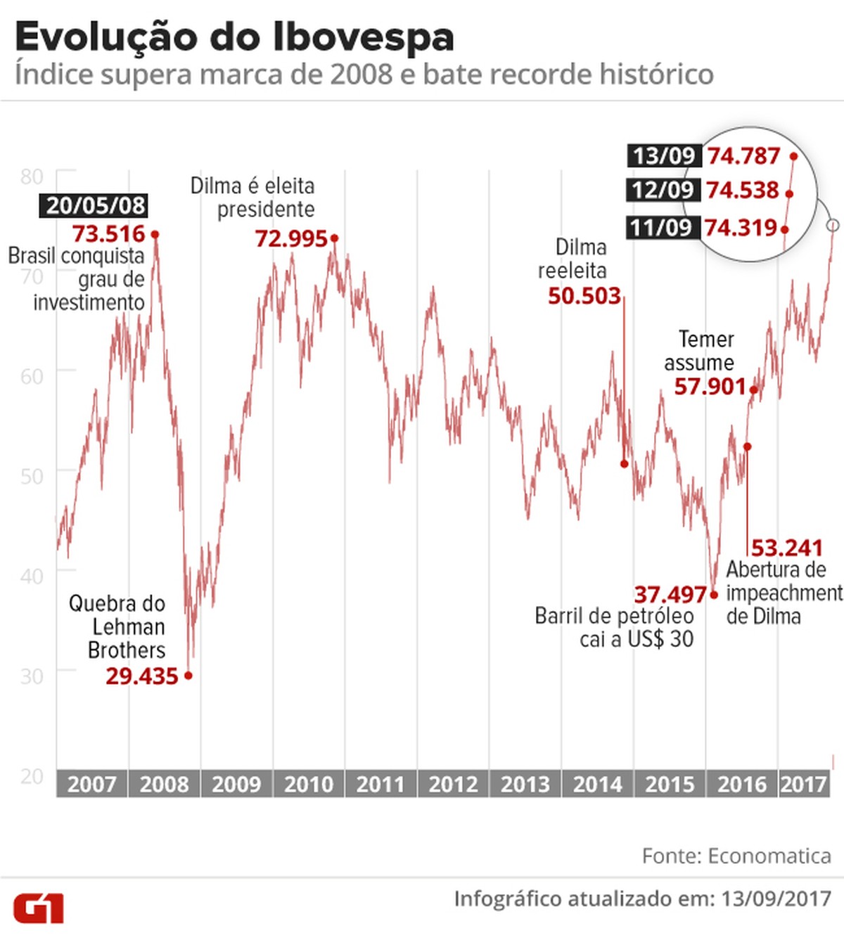 Bovespa fecha em alta nesta quarta e bate recorde pela 3º dia seguido ...