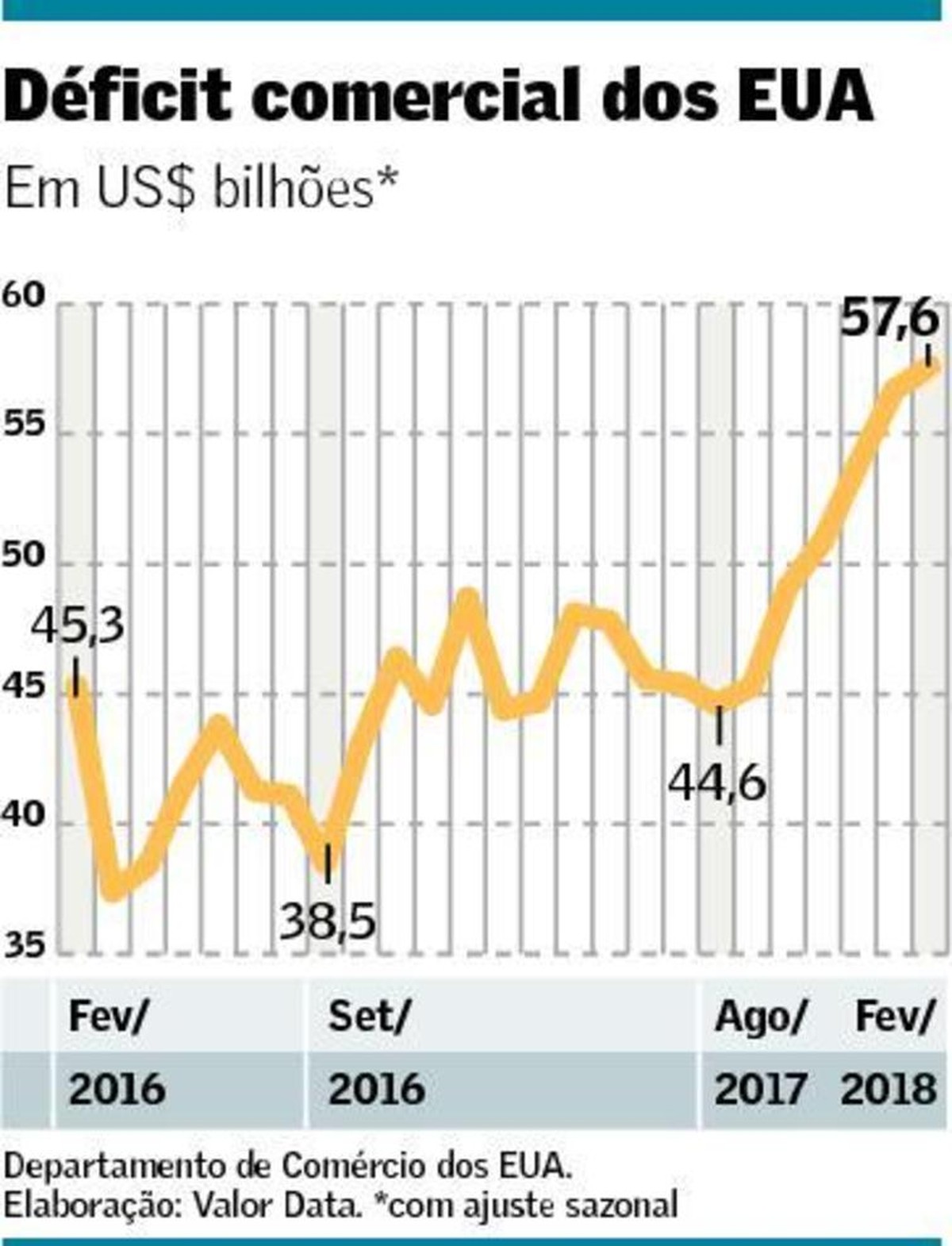 Maior déficit comercial desde 2008 pressiona governo dos EUA a agir ...