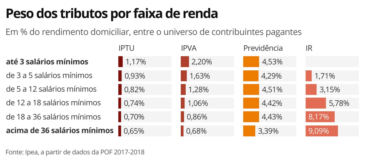 Impostos Pesam Mais Para Os Pobres E Reformas Deveriam Ampliar Taxação
