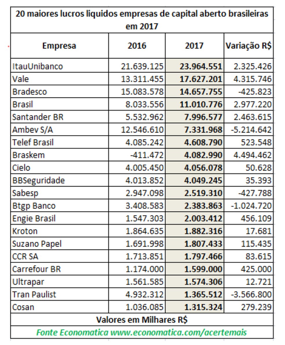 Lucro líquido das empresas de capital aberto cresce 17% em 2017 ...