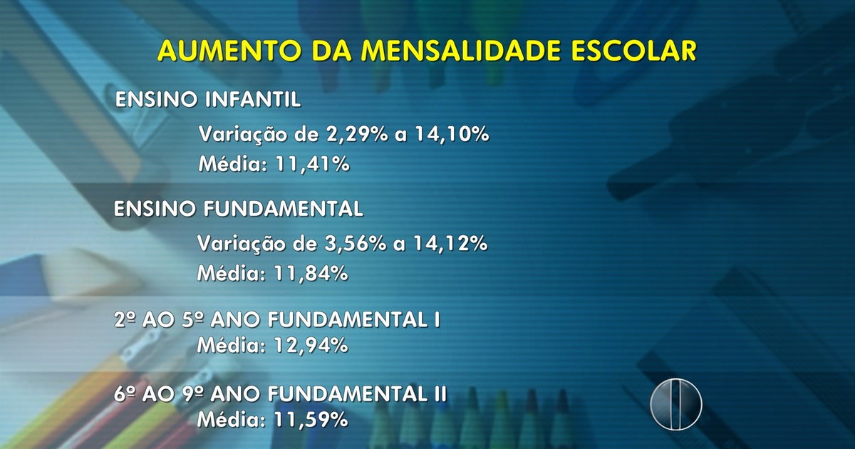 G1 Mensalidades De Escolas Particulares De Natal Estão Mais Caras