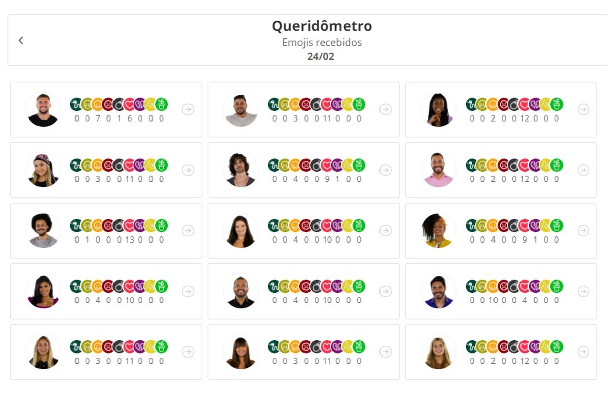 Queridômetro BBB21: em dia de Prova do Líder, brother recebe emoji de ...