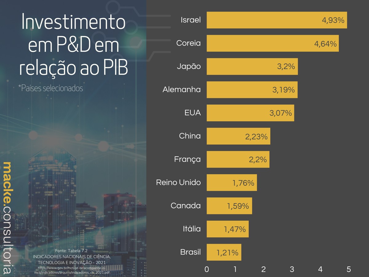 Brasil investe, em média, 1% do PIB em ciência e tecnologia | Dino | Valor Econômico