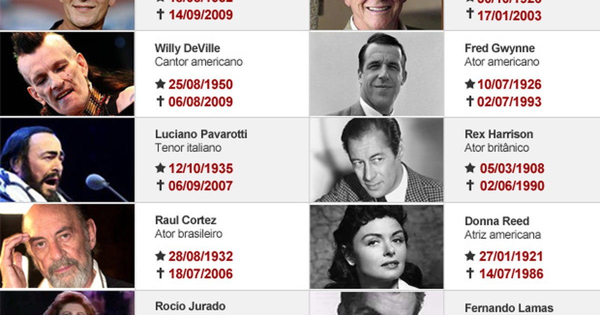 G1 - Veja personalidades que morreram de câncer de pâncreas - notícias ...