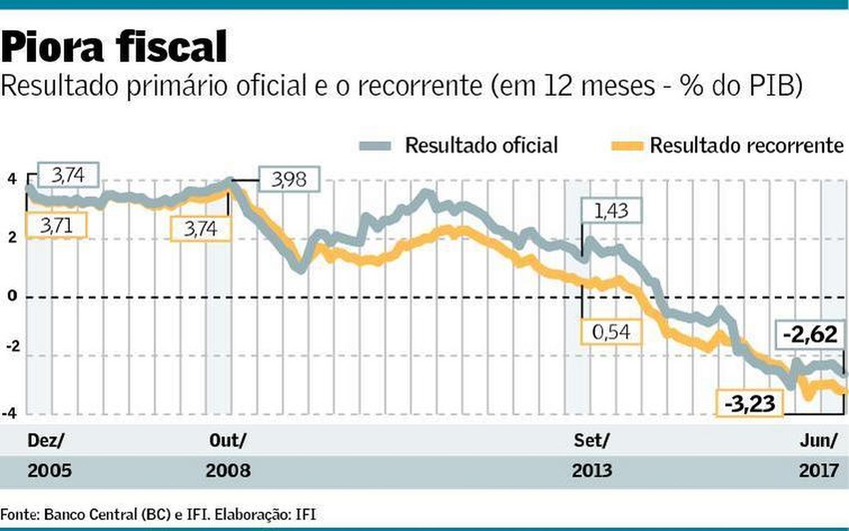 Déficit 'recorrente' é de 3,2% do PIB | Brasil | Valor Econômico
