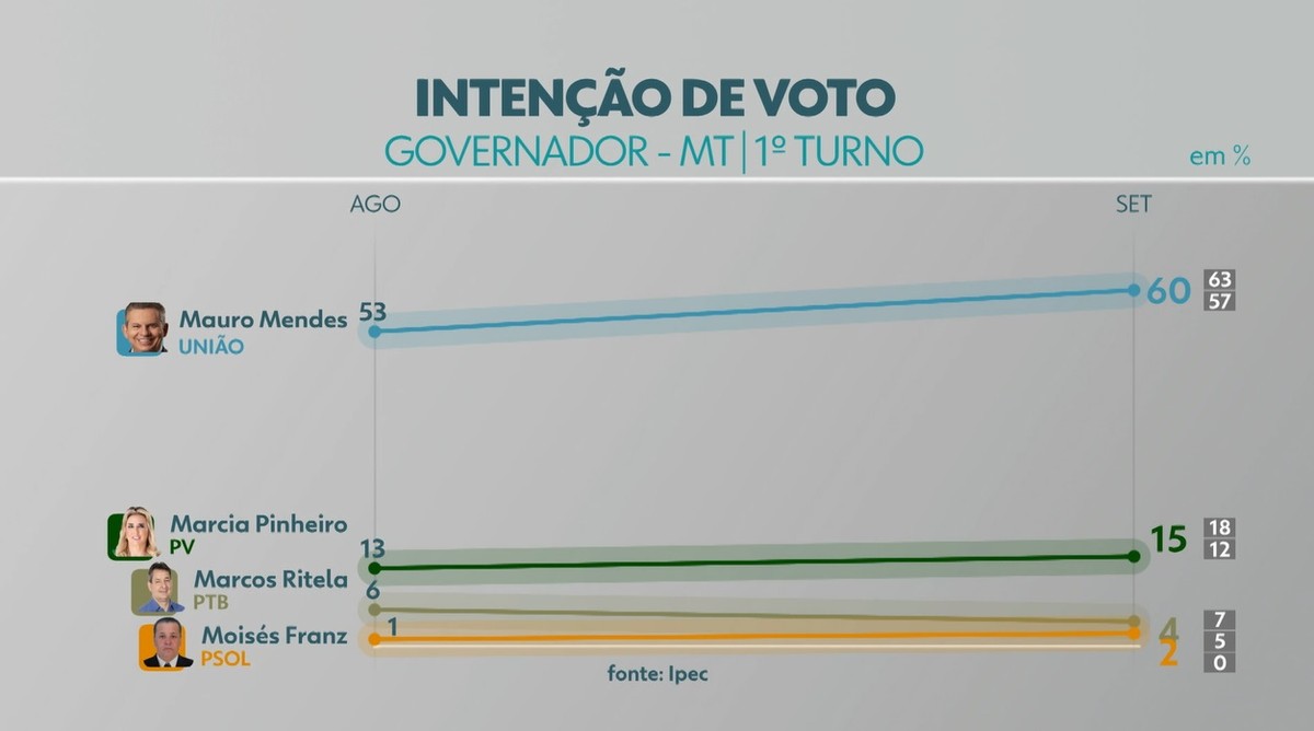 Ipec: Mauro Mendes passa de 53% para 60% e Márcia Pinheiro, de 13% para ...