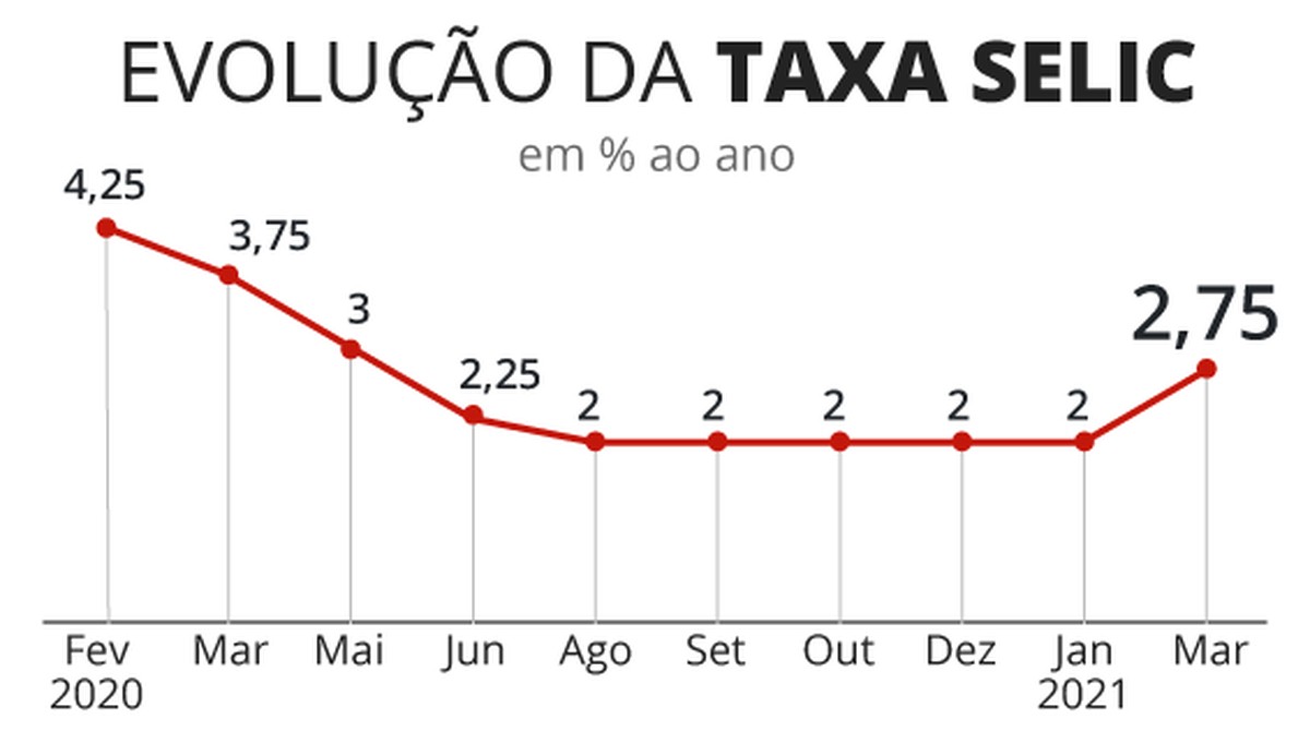 Alta da Selic: o que muda no seu dia a dia com os juros a 2,75% ...