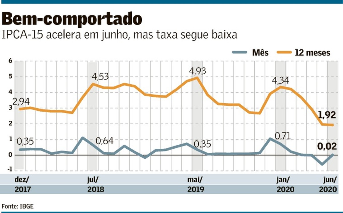 IPCA-15 tem alta de 0,02% em junho | Brasil | Valor Econômico