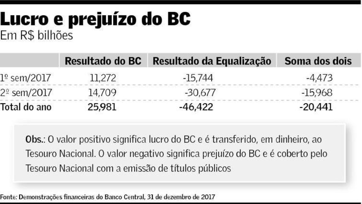 Lucro e prejuízo no mesmo exercício | Brasil | Valor Econômico