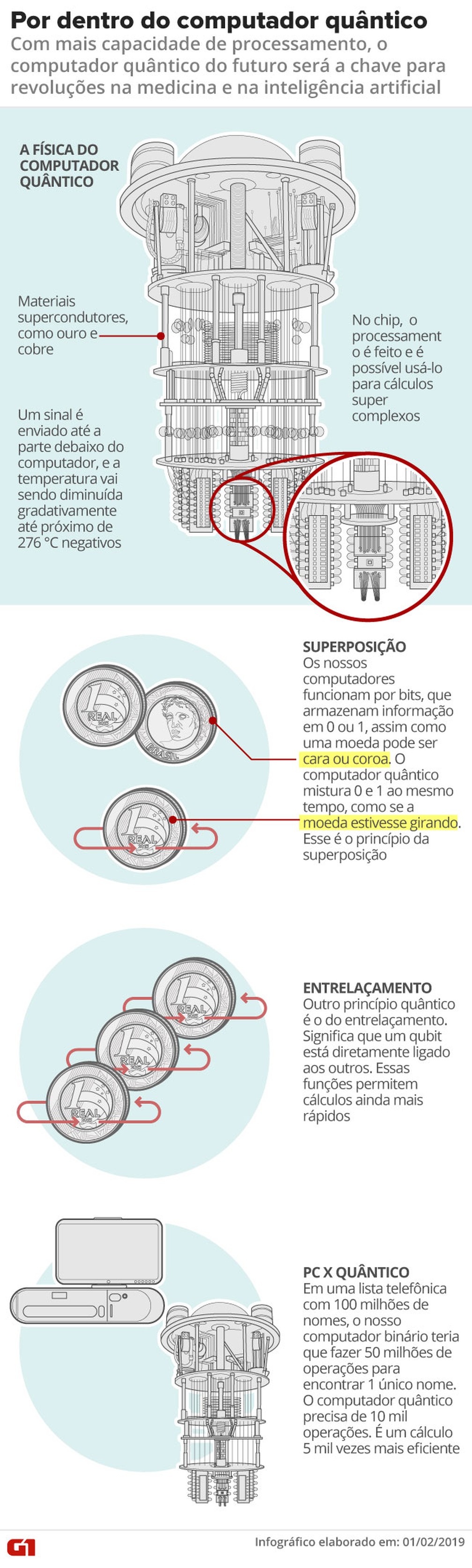 Computador quântico está à venda: entenda por que se vai ouvir falar ...