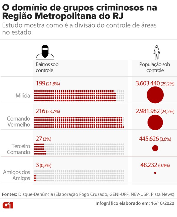 Rio tem 3,7 milhões de habitantes em áreas dominadas pelo crime ...