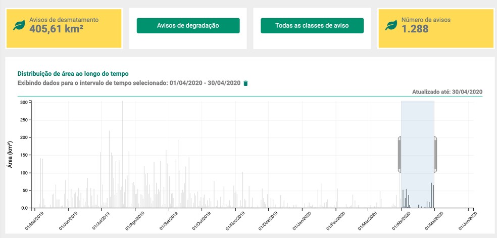 Alertas de desmatamento na Amazônia crescem 63,75% em abril, mostram ...