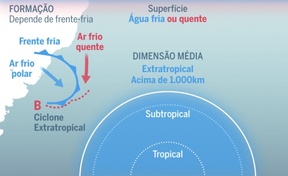 O que é um ciclone extratropical e como ele se forma? Entenda em ...