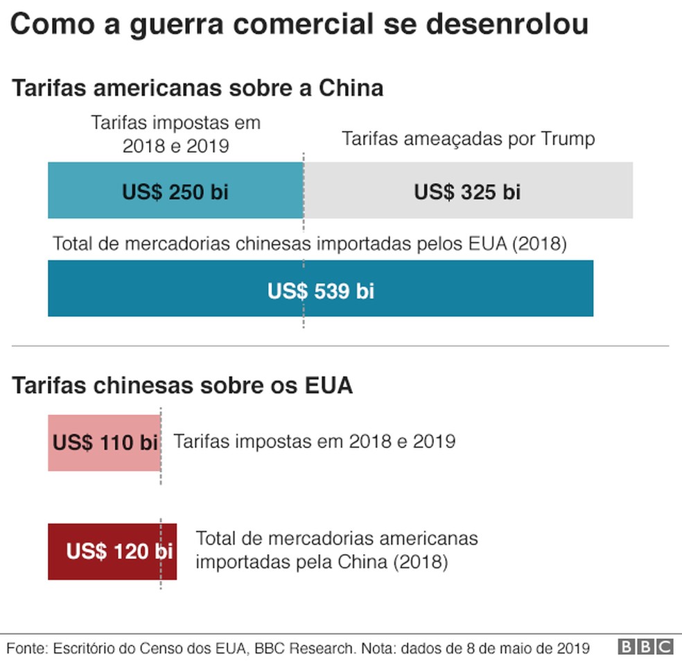 Guerra Comercial 5 Gráficos Para Entender A Disputa Entre Eua E China