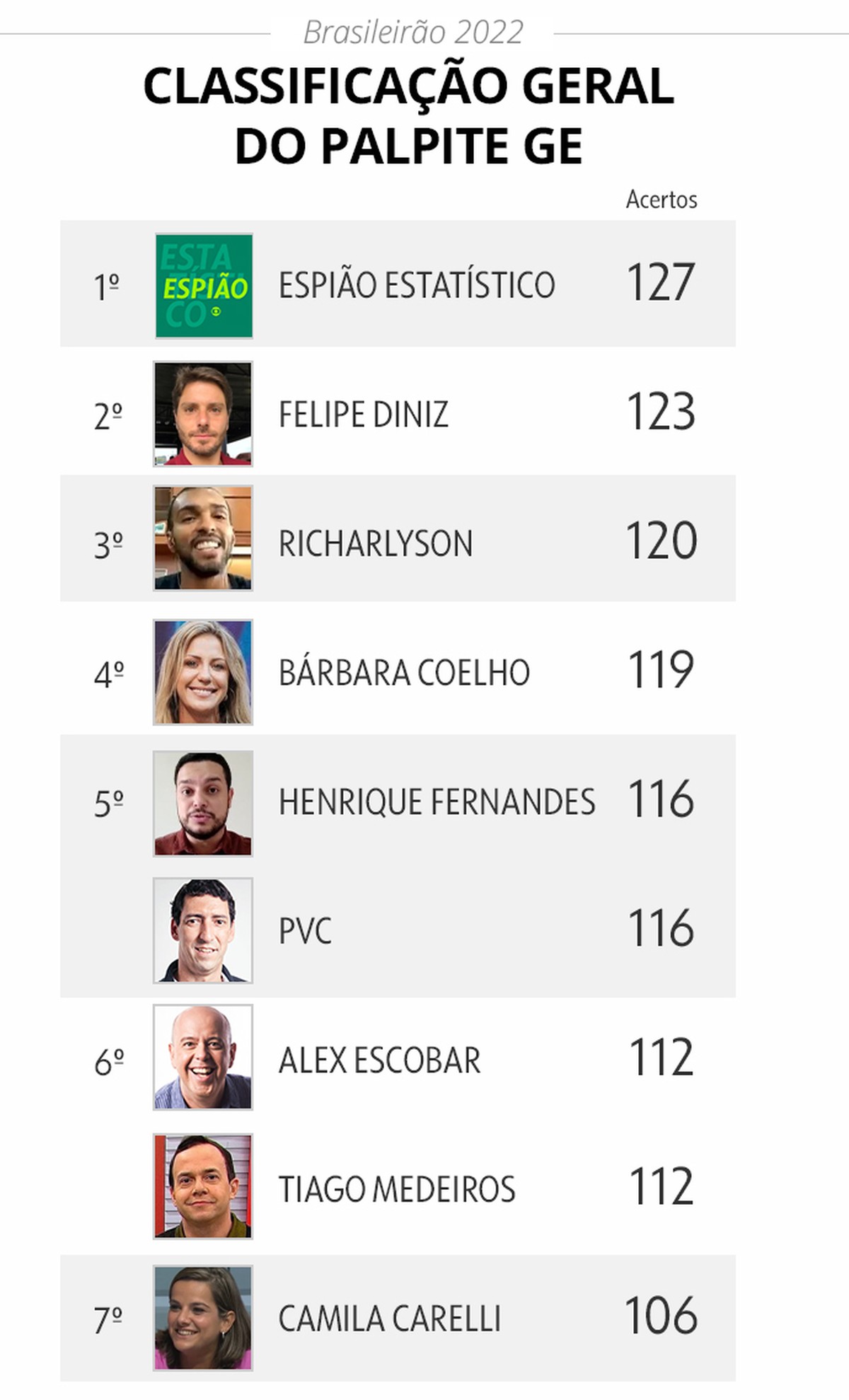 Palpite ge: Camila Carelli vence 27ª rodada; veja acertos e erros ...