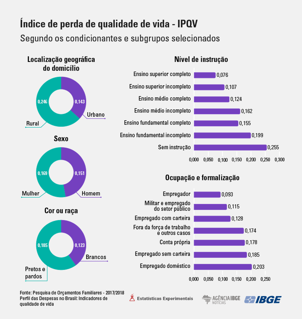 Maranhão tem maior perda de qualidade de vida e pior desempenho socioeconômico, aponta IBGE ...
