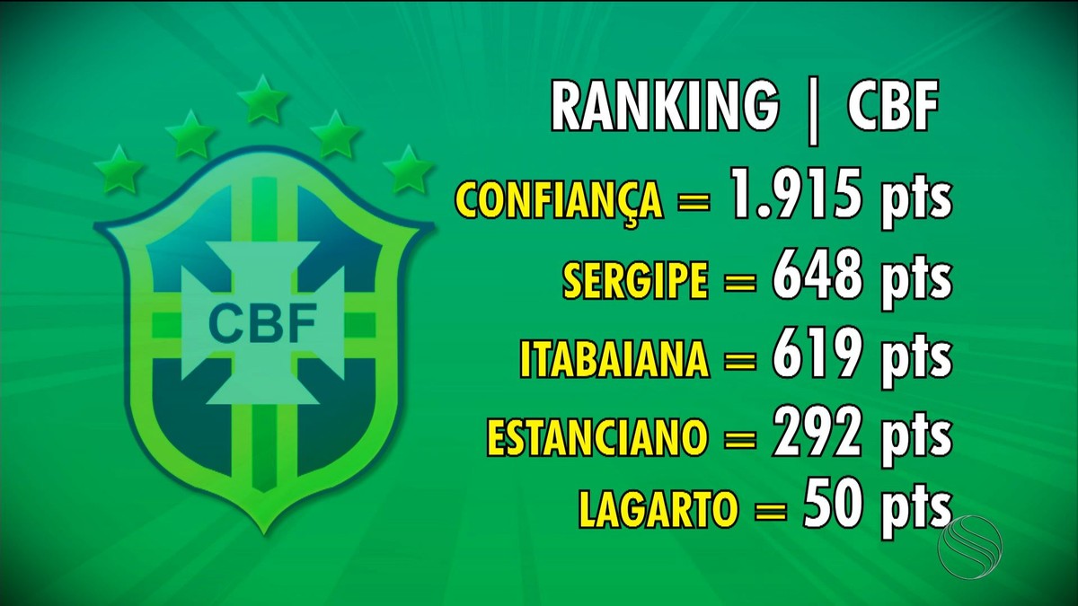 Confiança permanece como melhor sergipano em ranking de clubes da CBF ...