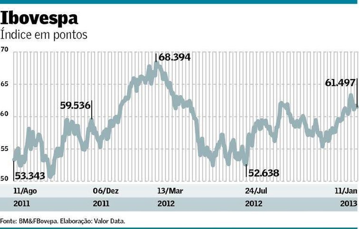 Gráficos mostram que Ibovespa ainda enfrenta resistências | Finanças ...