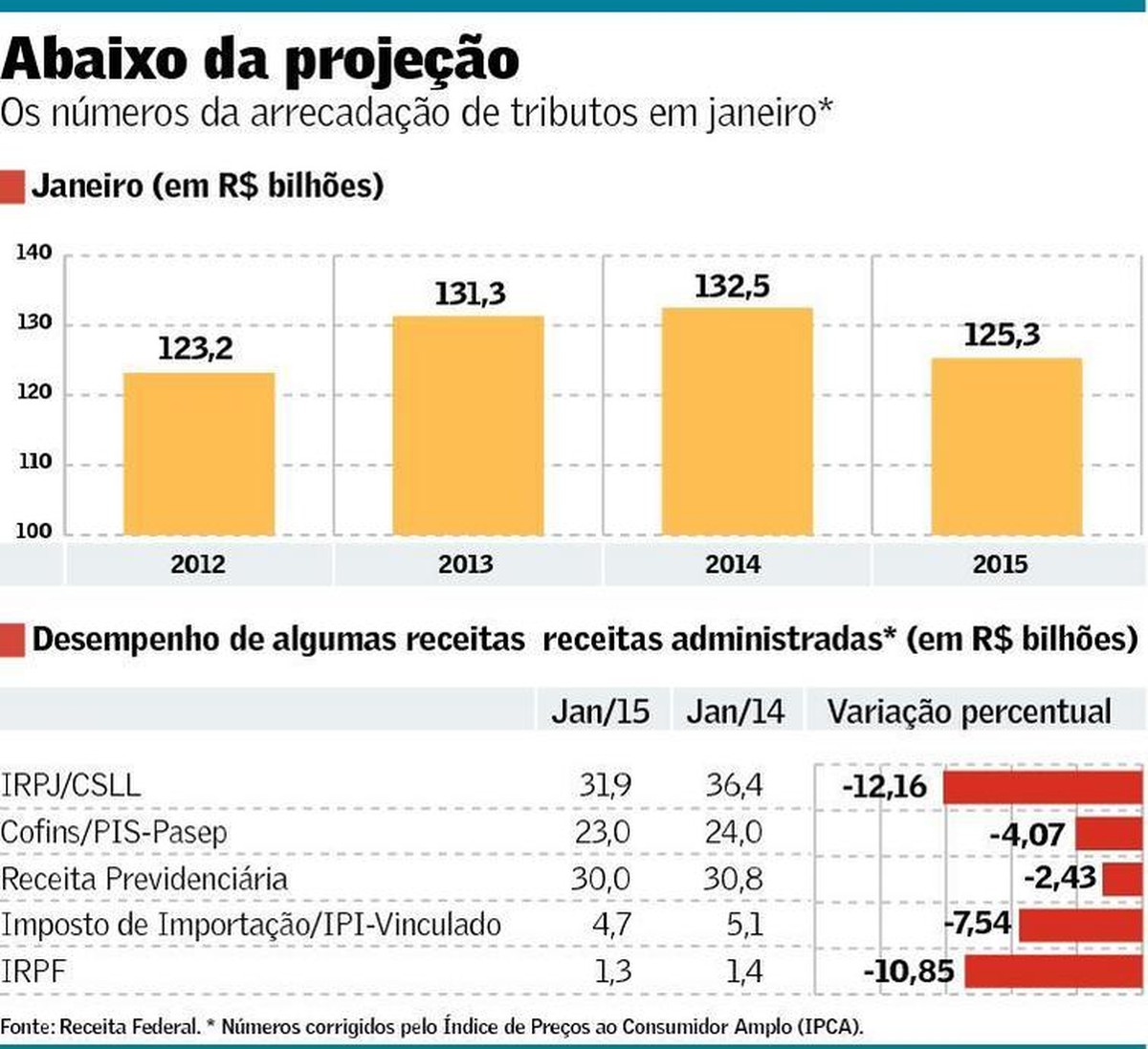Arrecadação de tributos tem queda real de 5,4% em janeiro | Brasil ...