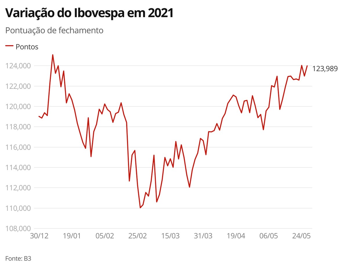 Bovespa fecha em alta de 0,81%, em linha com os mercados internacionais ...