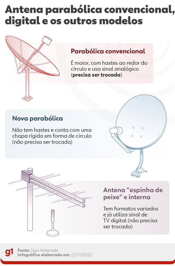Internet 5G vai afetar o sinal da TV na parabólica; Saiba como e onde ...