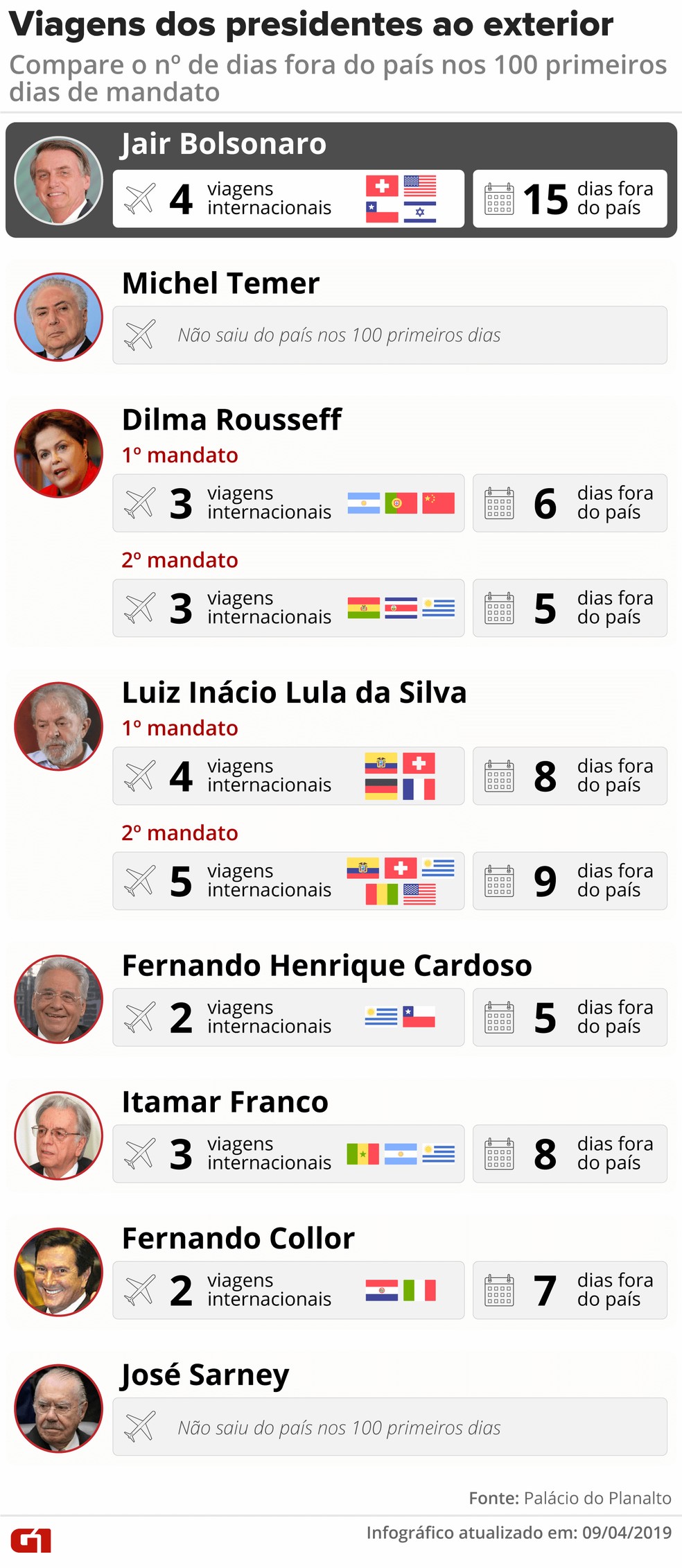 Cronologia: 100 dias do governo Bolsonaro | Política | G1