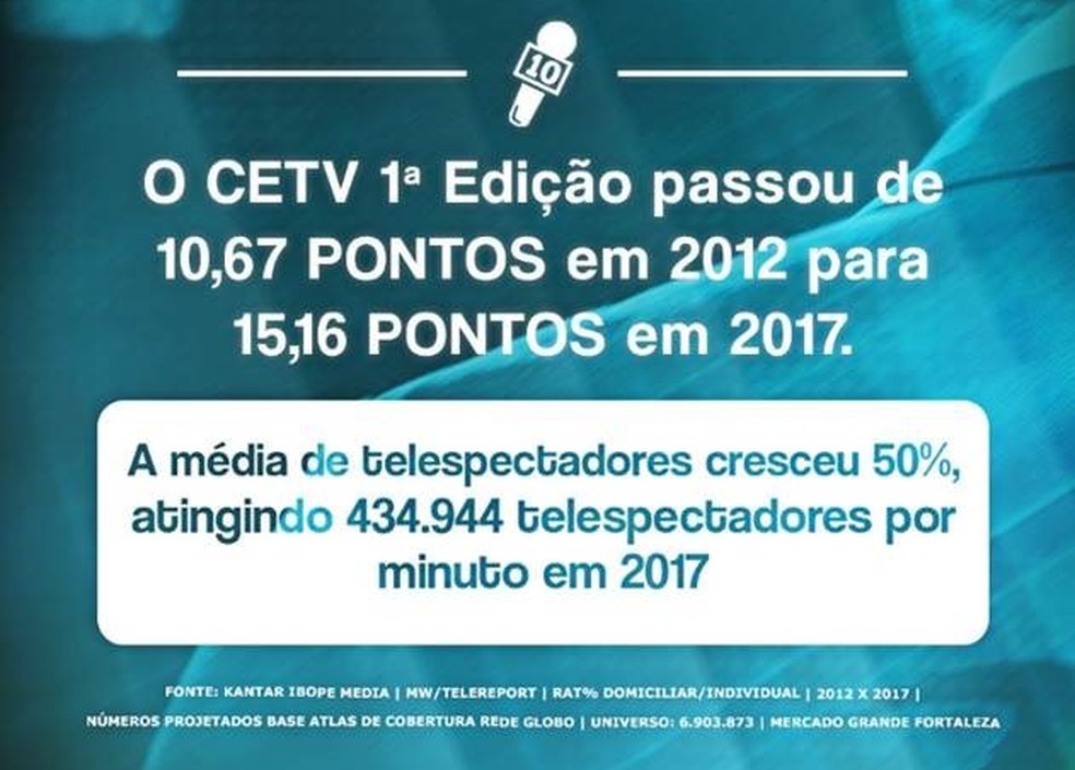 CETV 1ª Edição é sinônimo de qualidade, credibilidade e audiência ...
