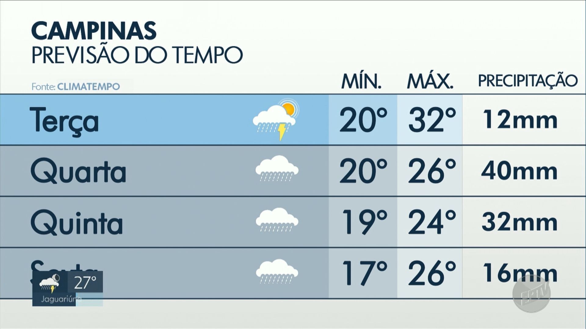 VÍDEOS: EPTV 2 Campinas desta segunda-feira, 21 de novembro | Campinas ...