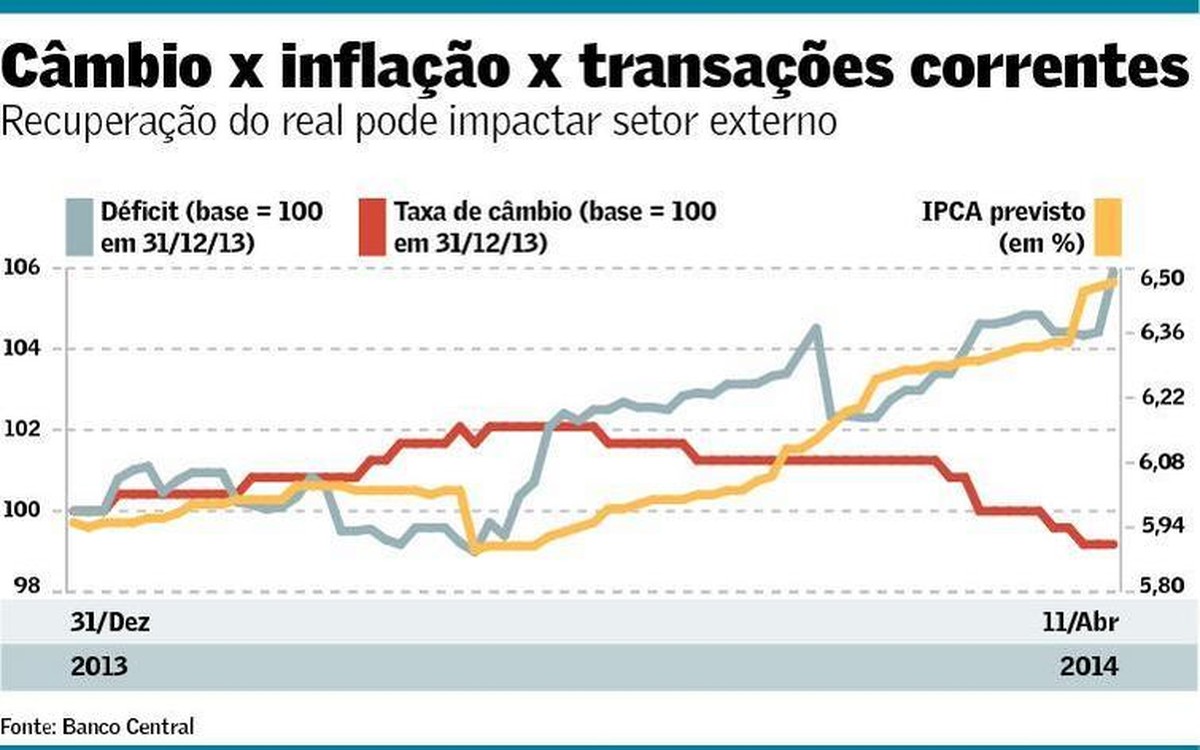 Câmbio retarda melhora do déficit externo | Finanças | Valor Econômico