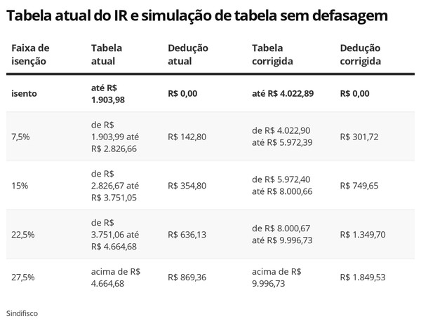 Tabela do IR acumula defasagem de 113%; saiba quanto seria o imposto ...