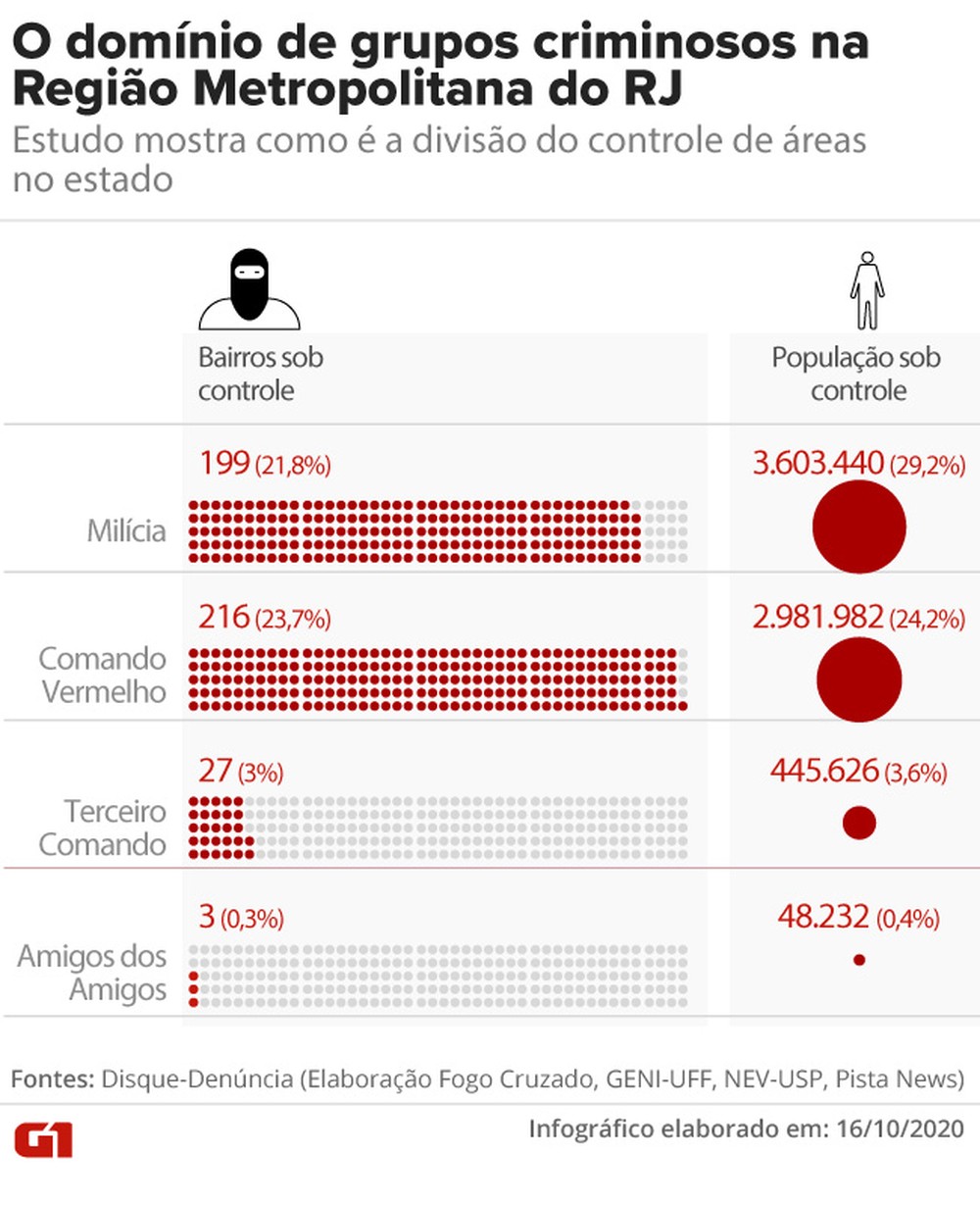 Rio tem 3,7 milhões de habitantes em áreas dominadas pelo crime ...