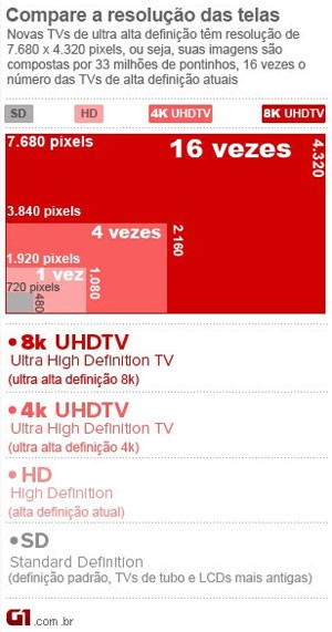 G1 - Imagens com resolução 4K são destaque em feira nos EUA - notícias ...