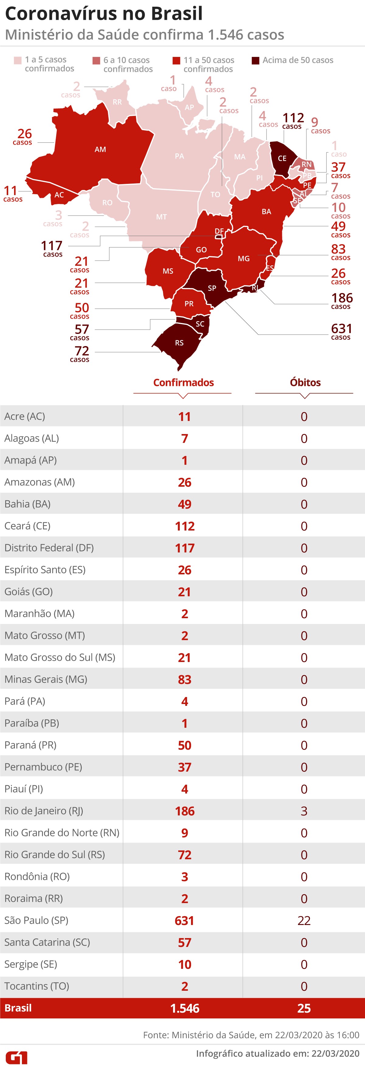 Brasil tem 1.546 casos confirmados de novo coronavírus, diz ministério ...