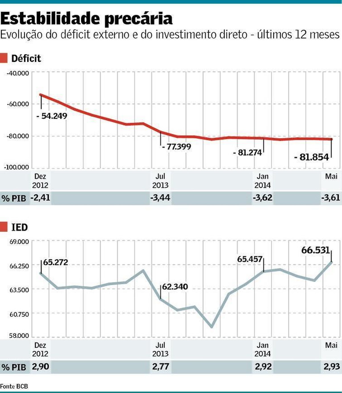 Atividade fraca freia déficit externo | Finanças | Valor Econômico